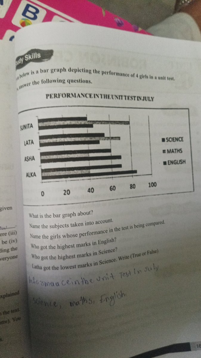 Below is a bar graph depicting the performance of 4 girls in a unit test...