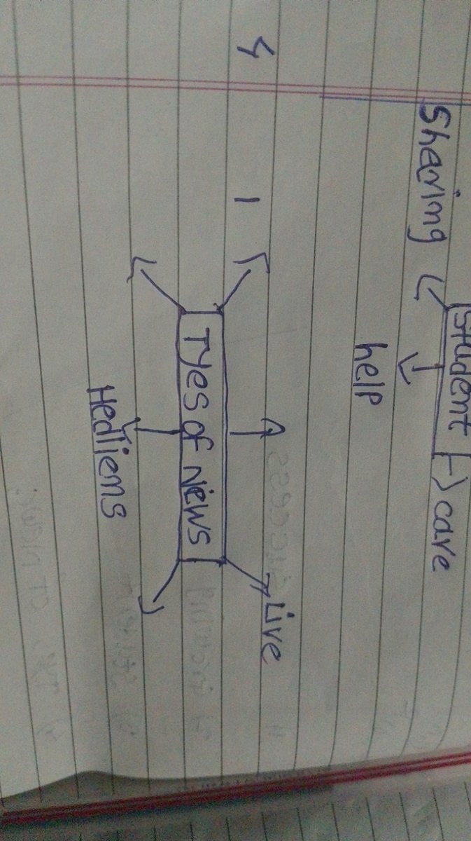 The image shows a partially completed mind map with "Types of News" at th..