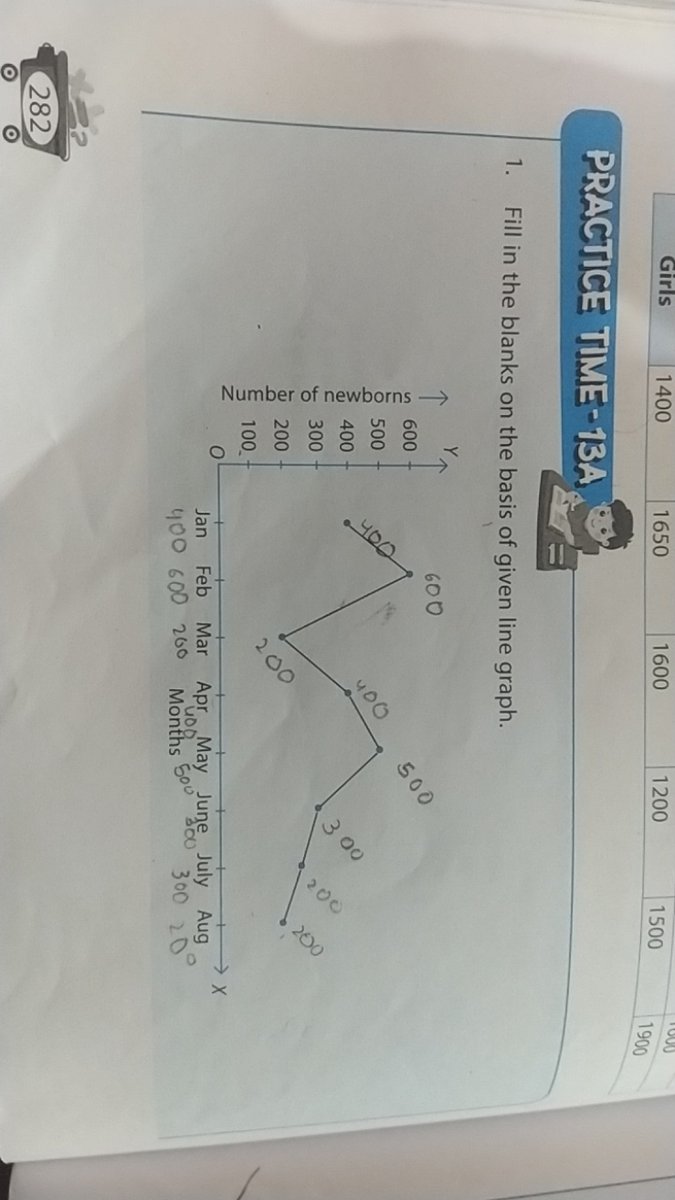 Fill in the blanks on the basis of given line graph. (The question refer..