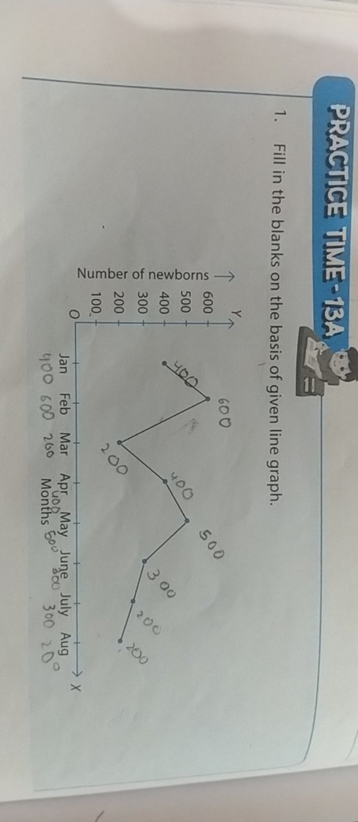 Fill in the blanks on the basis of the given line graph. | Filo