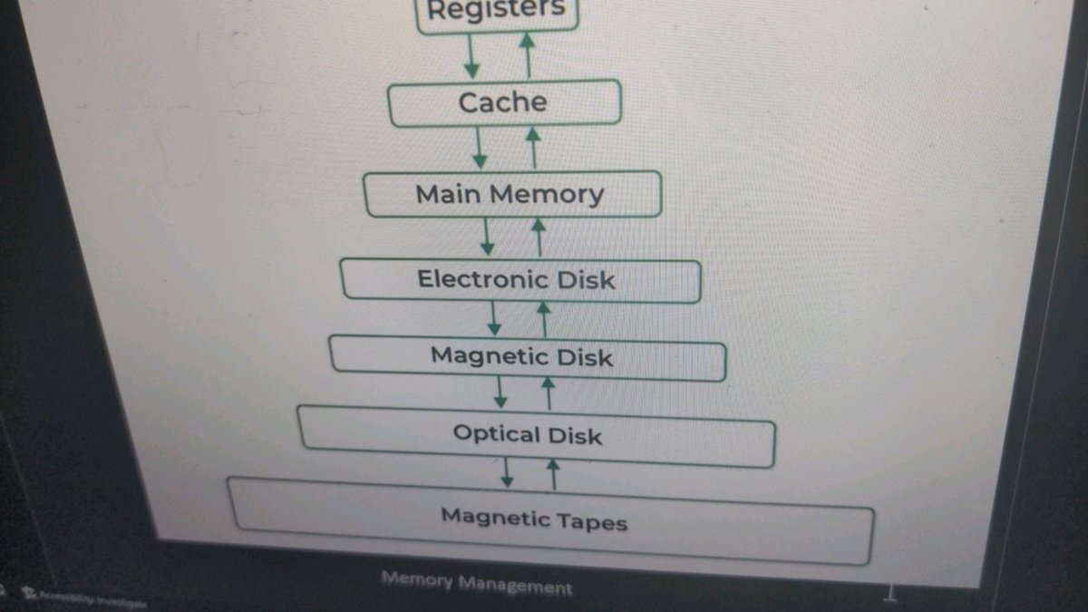 The image displays a diagram illustrating a memory hierarchy, starting fr..