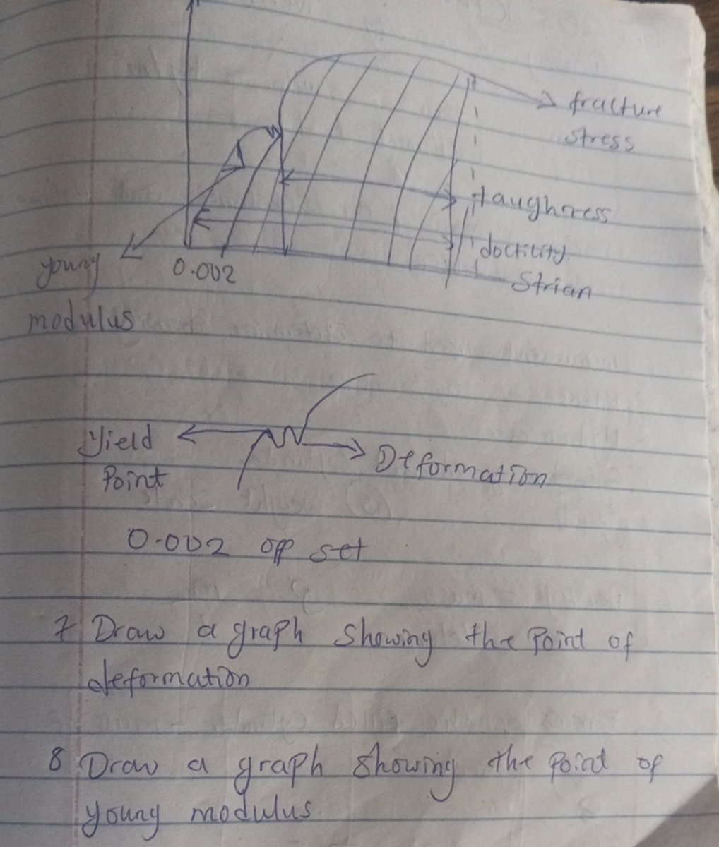 Draw a graph showing the point of deformation. Draw a graph showing the p..