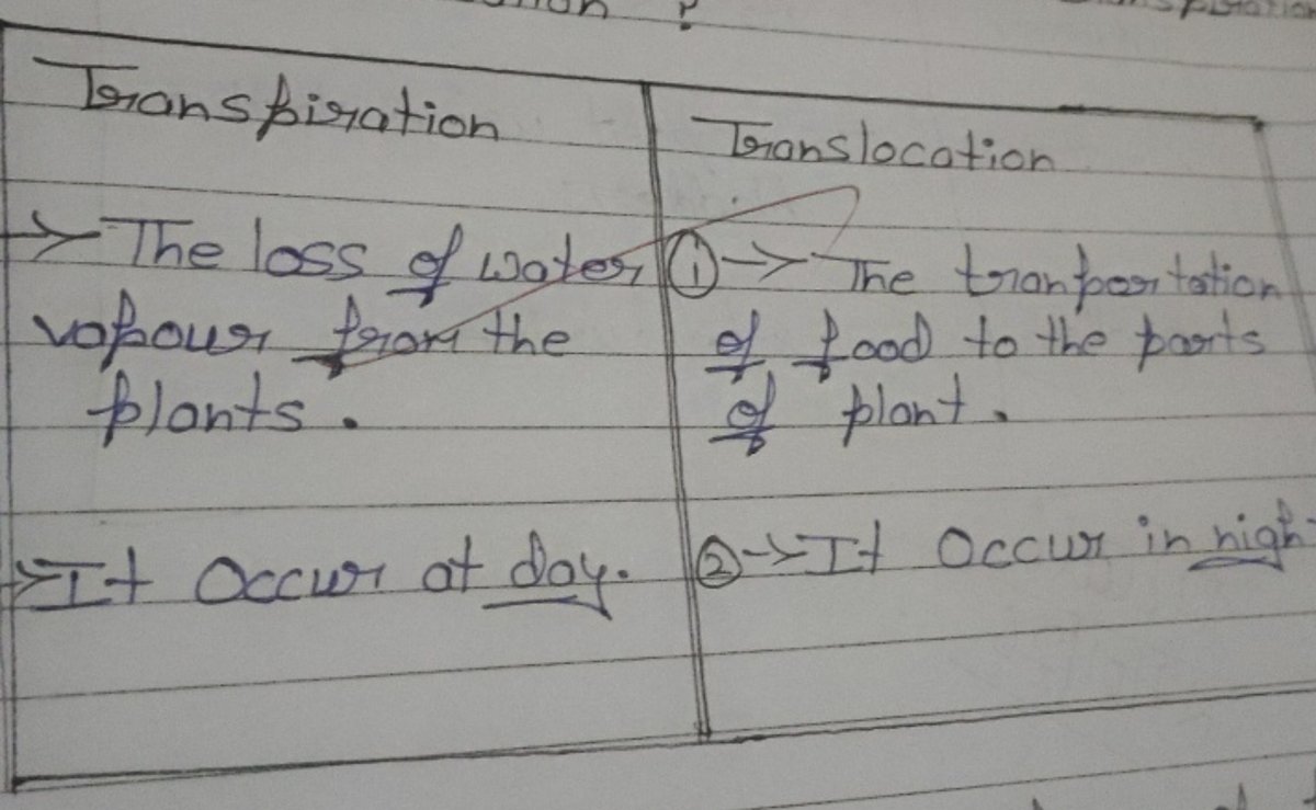 Transpiration vs Translocation | Transpiration