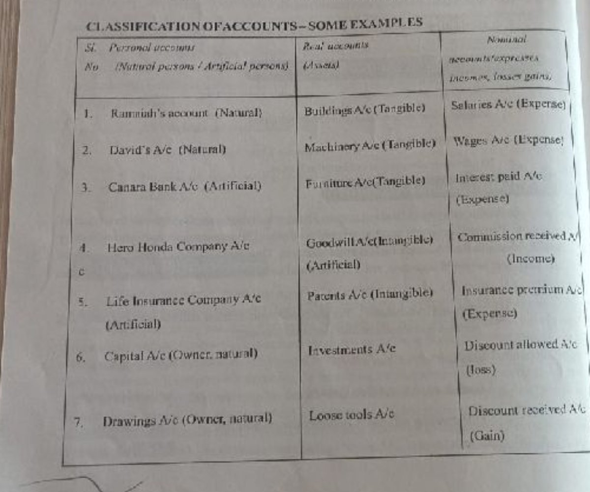 CLASSIFICATION OF ACCOUNTS - SOME EXAMPLES | Sl. No. | Personal accounts..