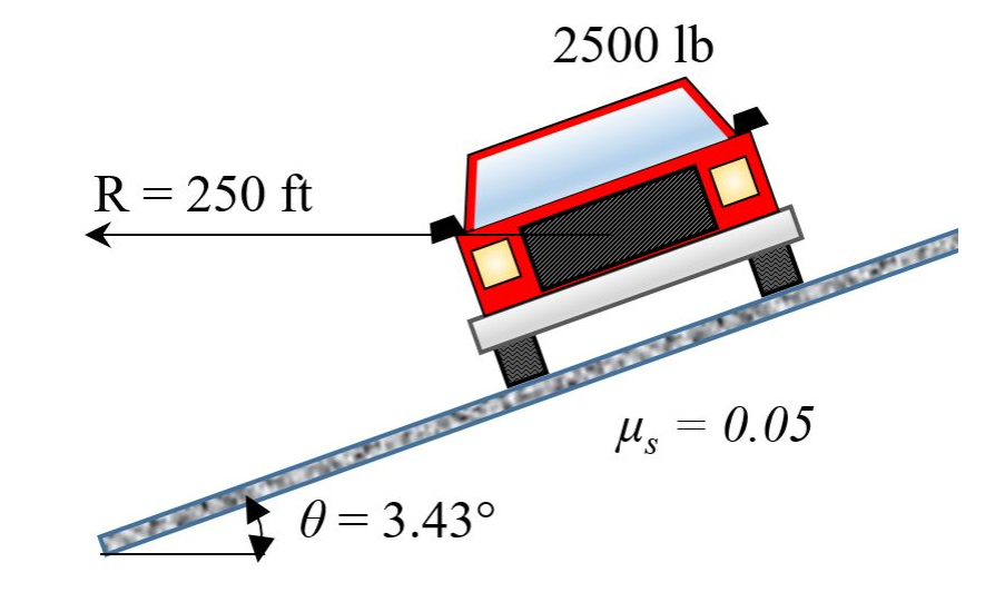 A 2500 lb car is traveling around a 250 ft radius curve in Rexburg, Idaho..