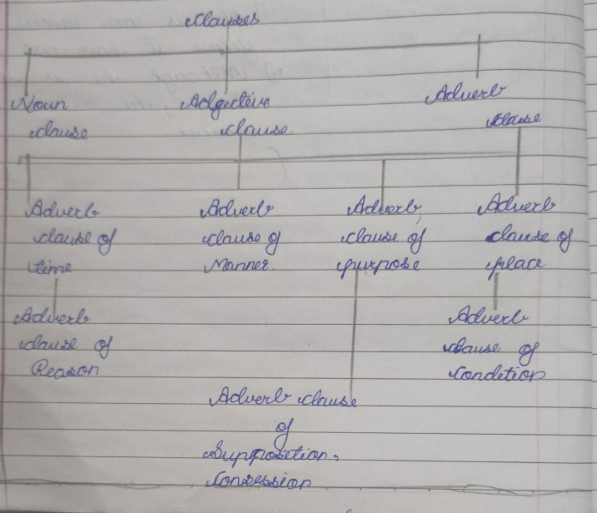 Explain the different types of clauses shown in the diagram with easy wor..