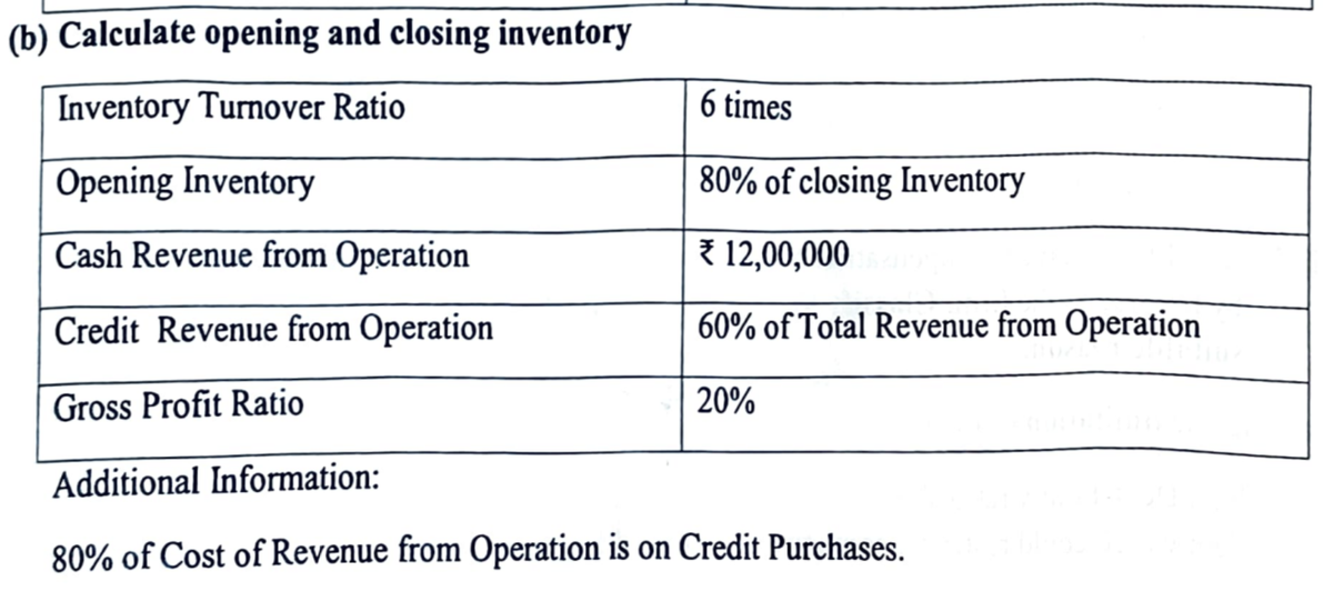 (b) Calculate opening and closing inventory | Inventory Turnover Ratio