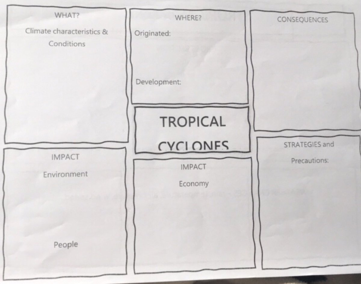 The image provided is a mind map/graphic organizer about "Tropical Cyclon..