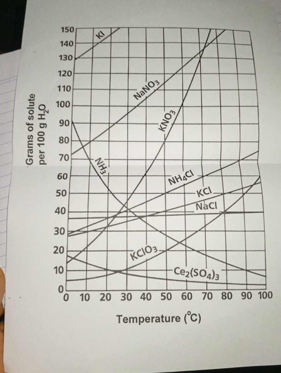 Help me interpret this solubility graph. | Filo