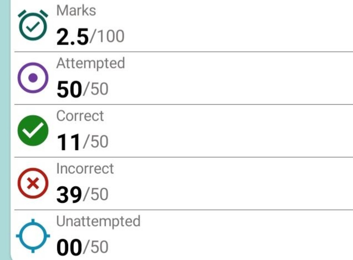 The image shows a student's test results. Marks: 2.5/100 Attempted: 50/5..