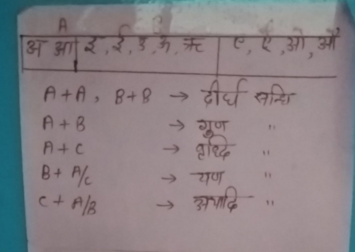 The image displays a table categorizing different types of Sandhi (संधि)
