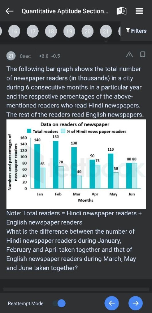 The following bar graph shows the total number of newspaper readers (in t..