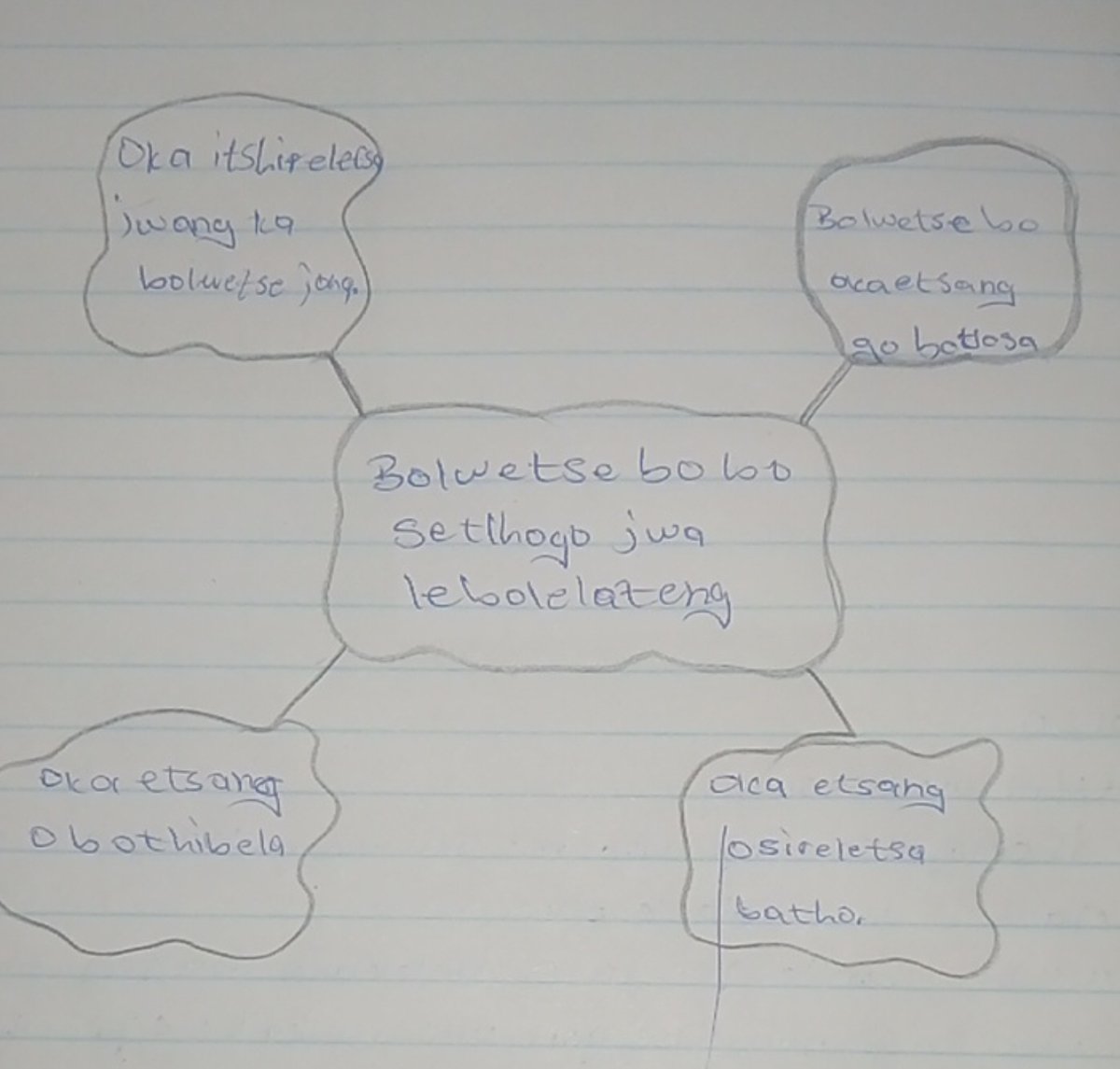 The user has provided an image of a mind map with text in Setswana. The c..