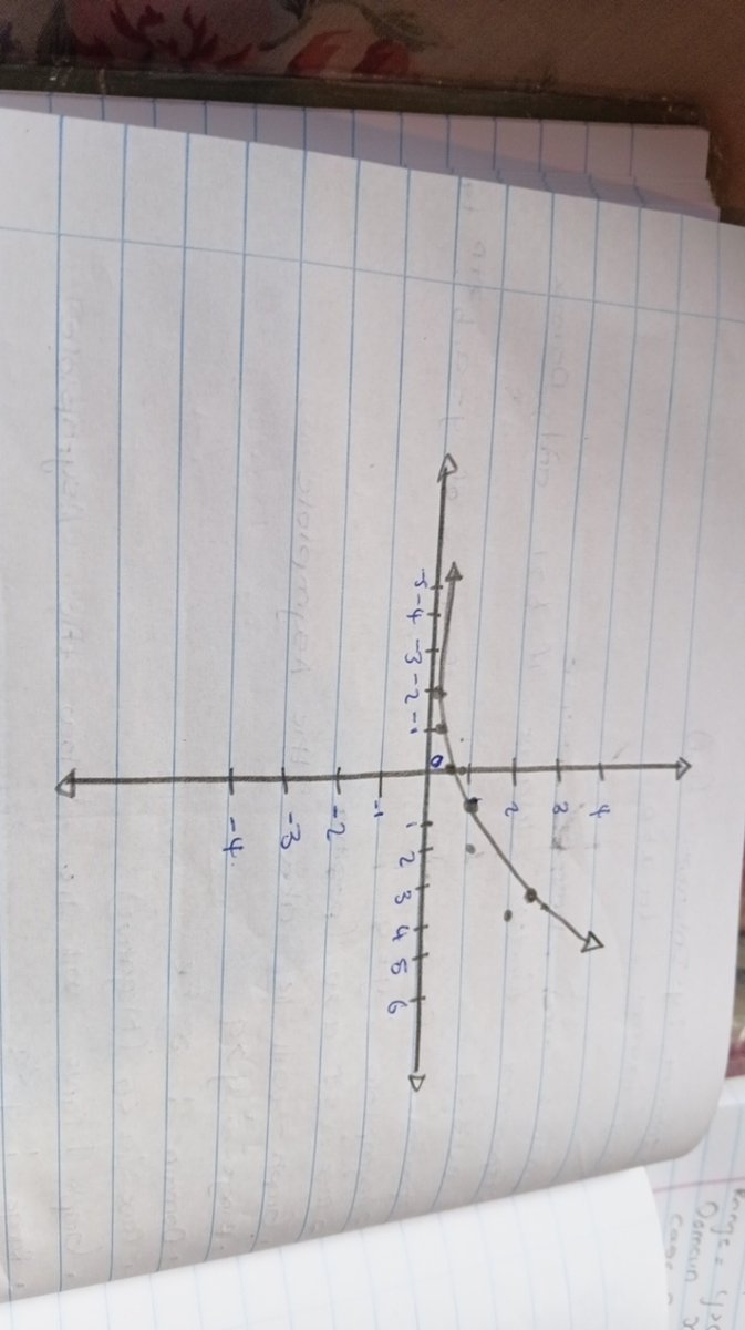 How to sketch the graph on calculator? | Filo