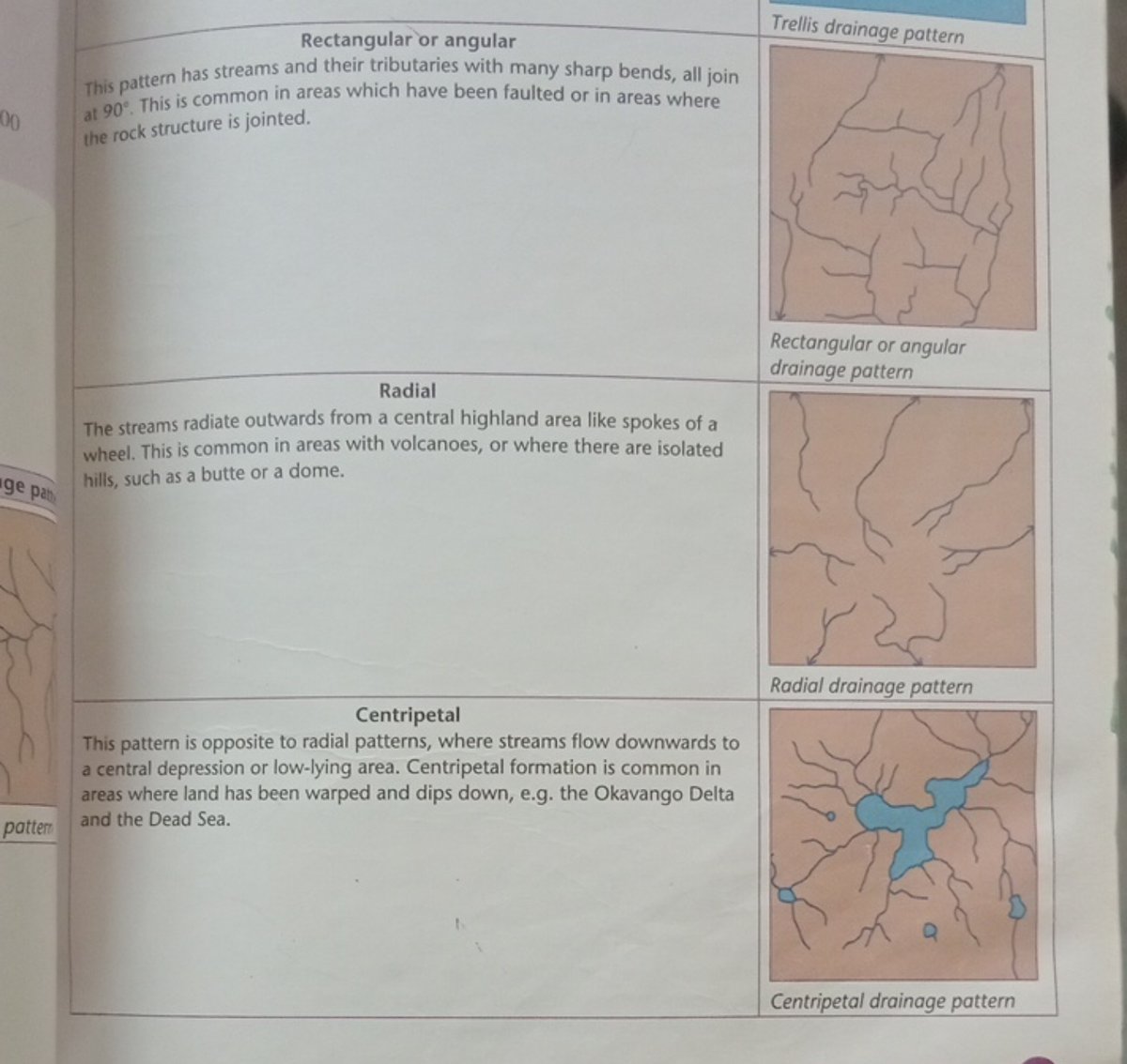 The provided image describes three types of drainage patterns: Rectangula..