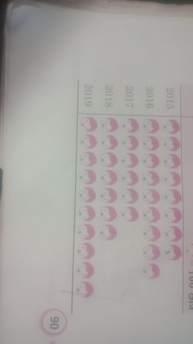 The image shows a pictograph representing data for the years 2015 to 2019..