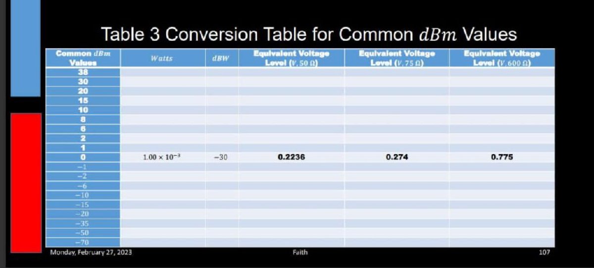 Table 3 Conversion Table for Common dBm Values | Common dBm Values | Wat..