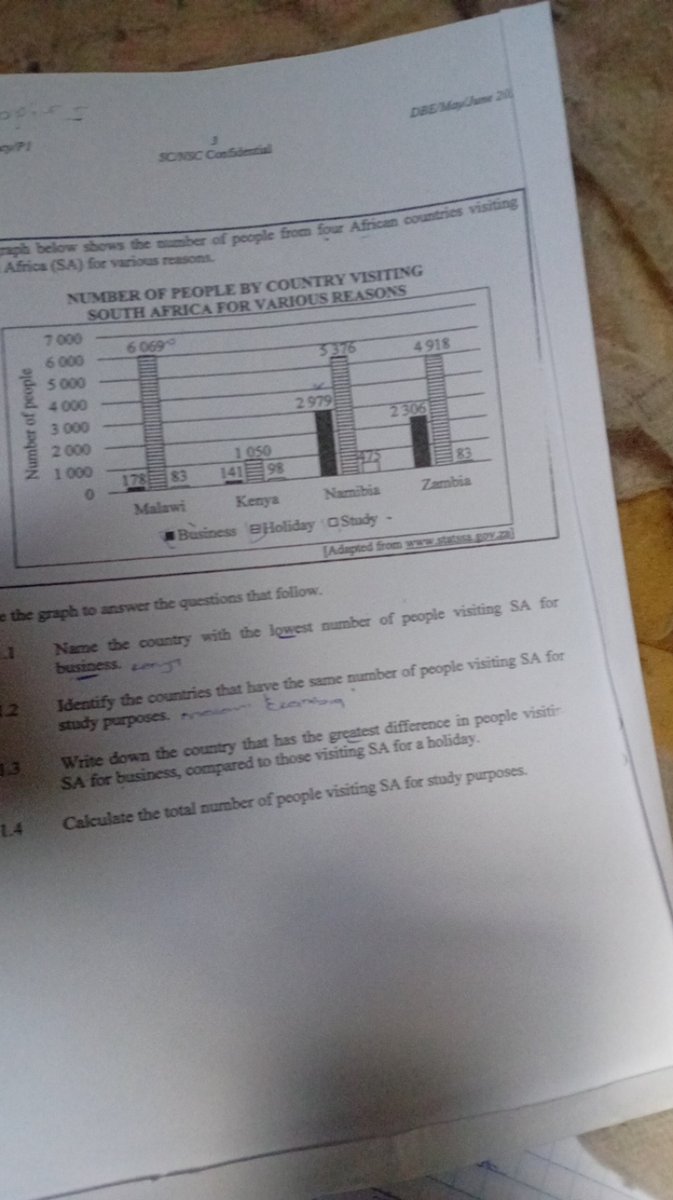 The graph below shows the number of people from four African countries vi..