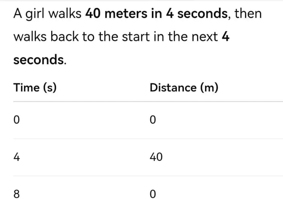 A girl walks 40 meters in 4 seconds, then walks back to the start in the