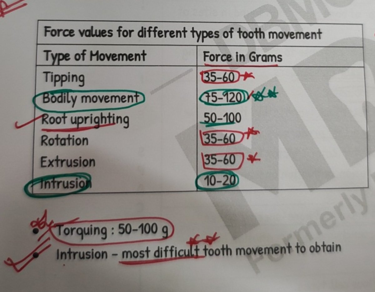 Force values for different types of tooth movement | Type of Movement