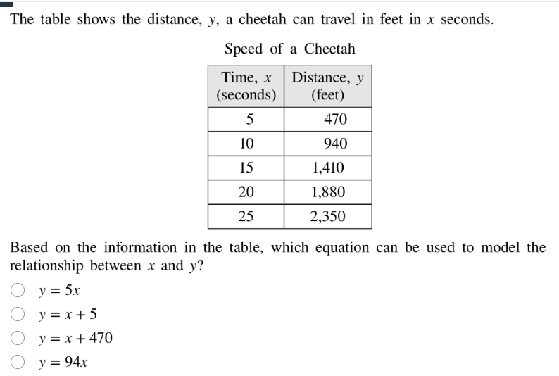 The table shows the distance, y, a cheetah can travel in feet in x second..