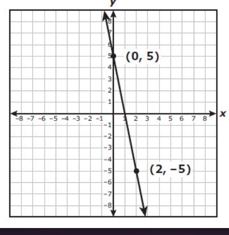 What is the slope of the line shown in the graph passing through points