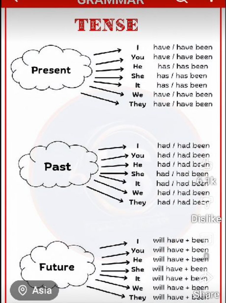 The provided image displays a grammar chart for tenses. It categorizes ve..