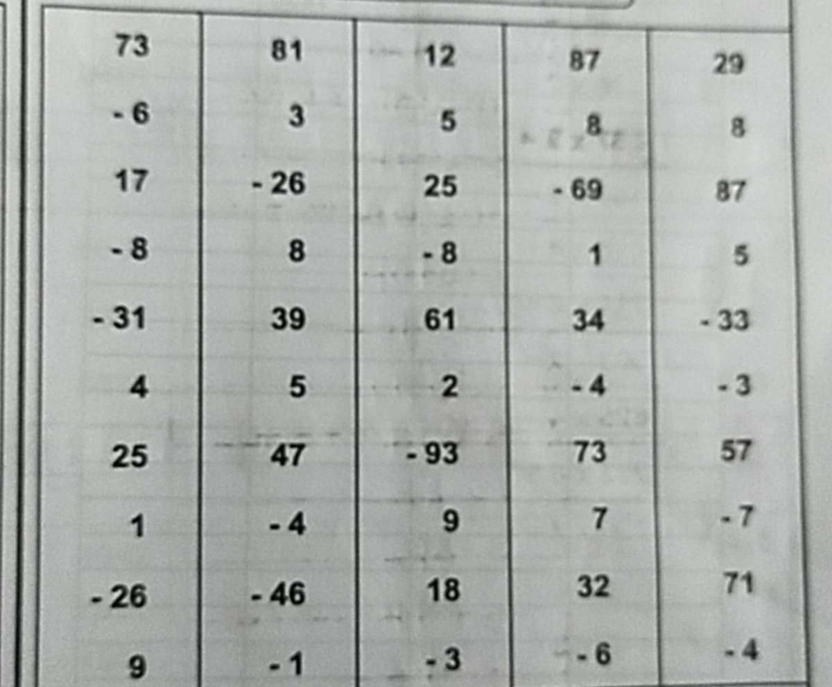 The image contains a table of numbers. Please provide the question relate..