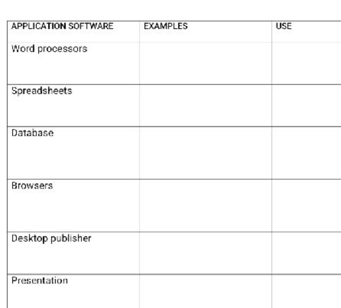 Fill in the table with examples and uses for the following application so..