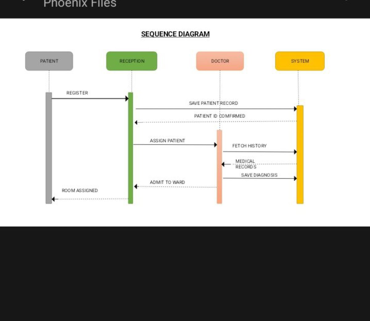 Explain this sequence diagram. | Filo