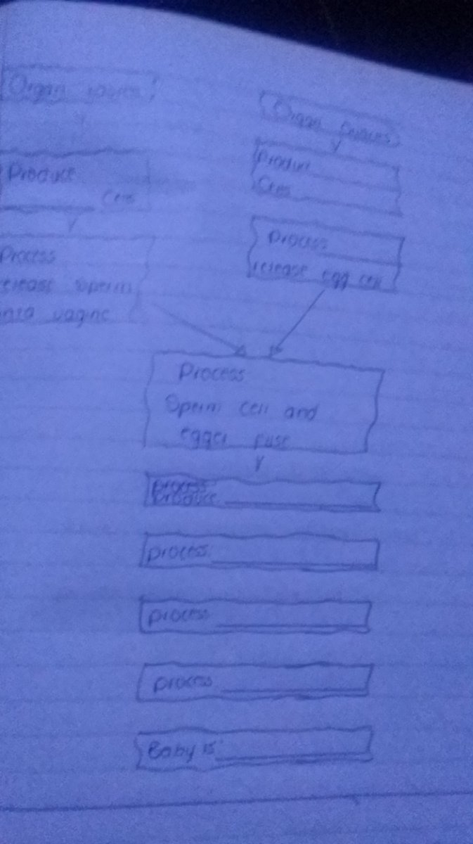 Complete the flow map below: Organ Source (Male) Product: Sperm Process:..