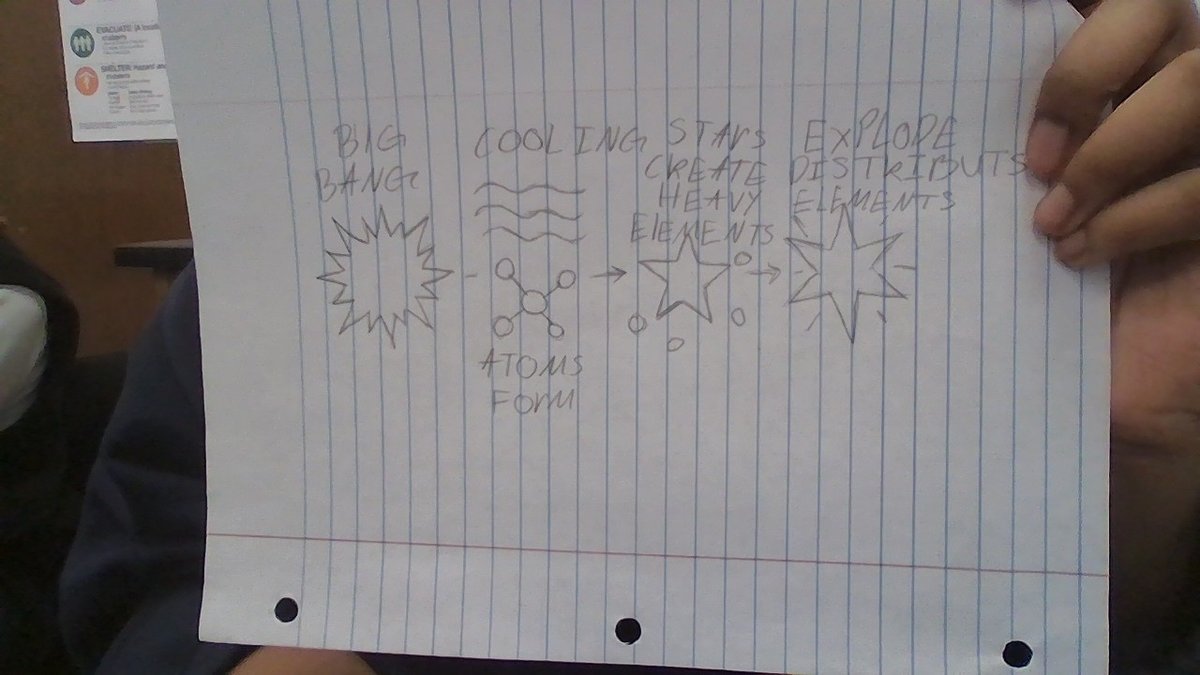 The image shows a diagram with the following sequence: BIG BANG (depicte..