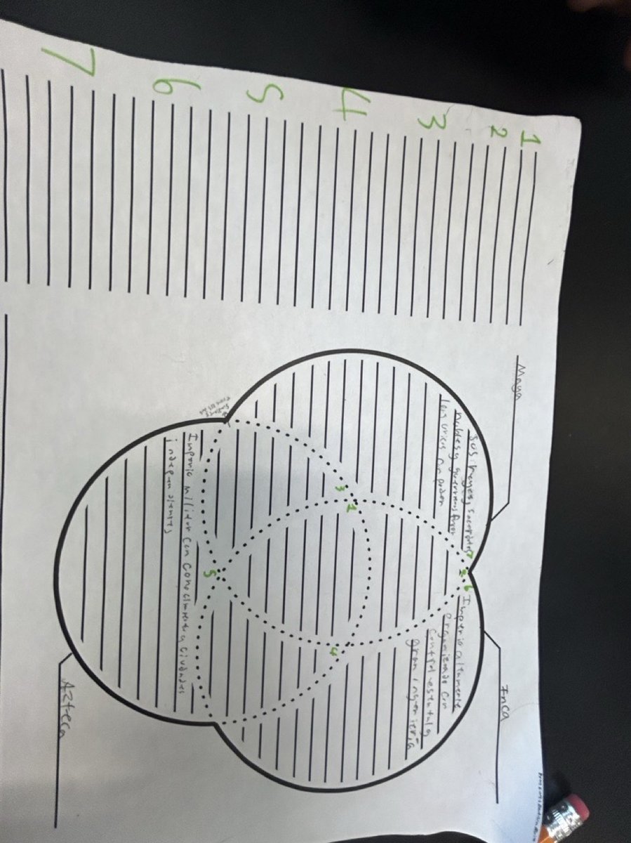 The image shows a Venn diagram comparing the Maya, Inca, and Aztec civili..