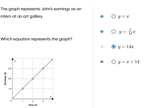 The graph represents John's earnings as an intern at an art gallery. Whi..