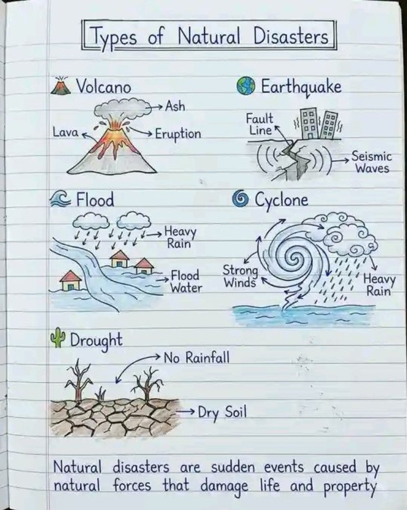 The image provided illustrates different types of natural disasters, incl..