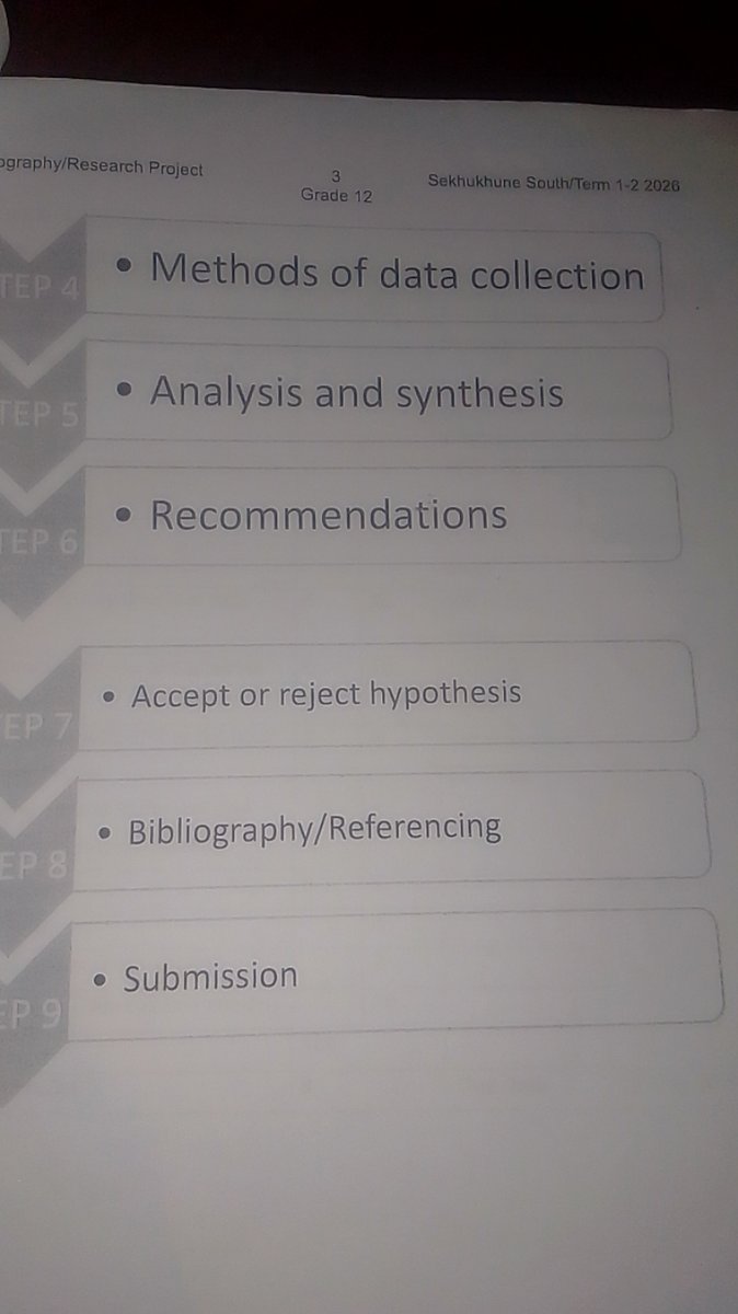 The provided image outlines steps in a research project: Methods of data..
