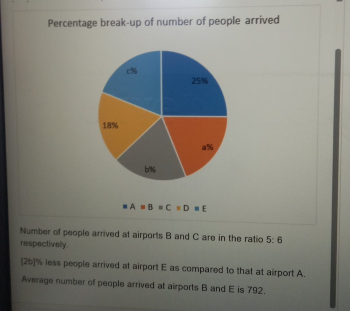 Percentage break-up of number of people arrived (A pie chart is provided..