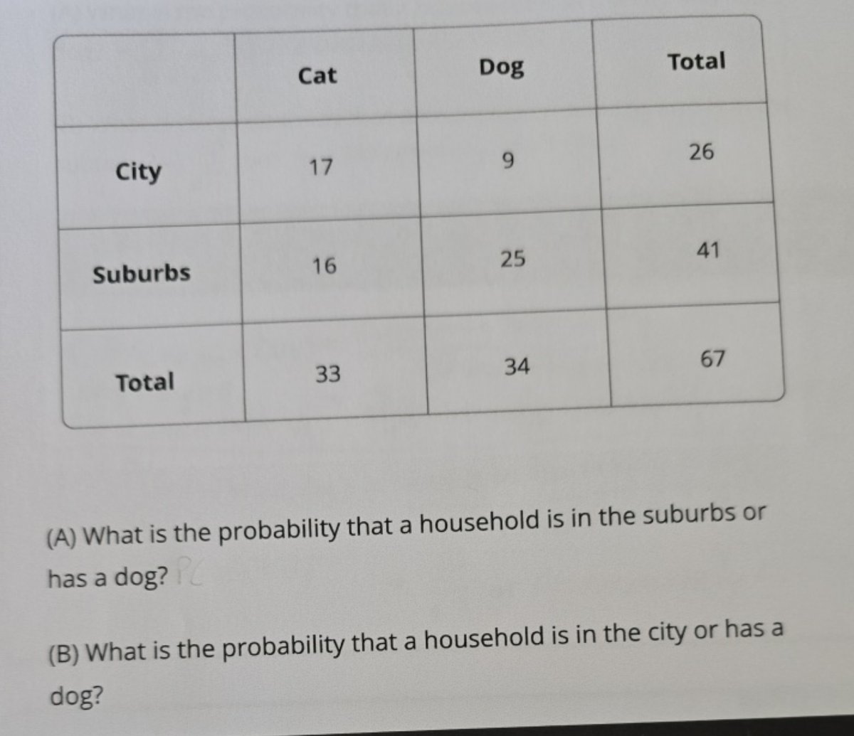 Here is the table: | | Cat | Dog | Total
